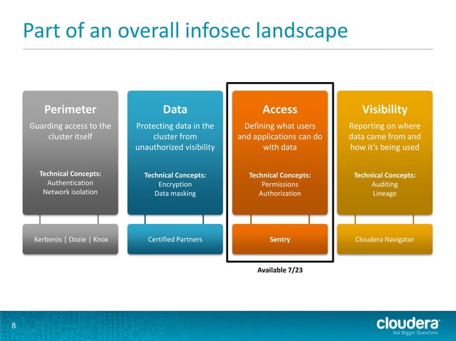 Combat Cyber Threats with Cloudera Impala & Apache Hadoop | PPT