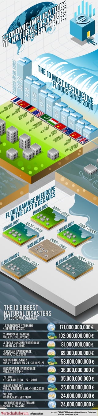 Economic implications of natural disasters in recent years [infographic ...