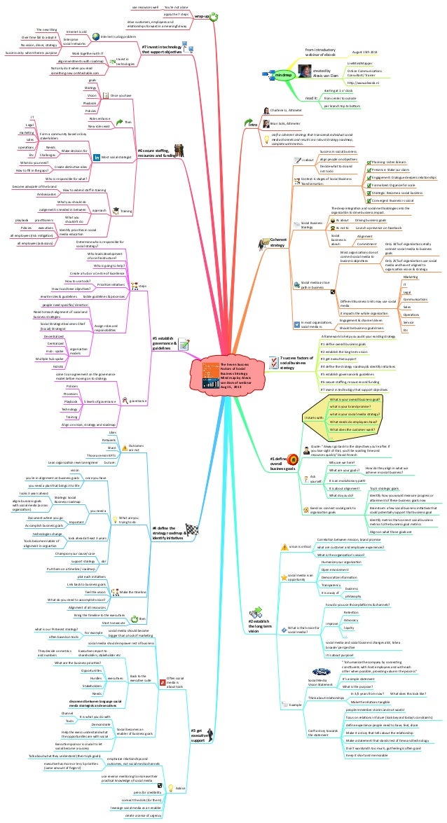 The seven success factors of social business strategy mind map by Ale…