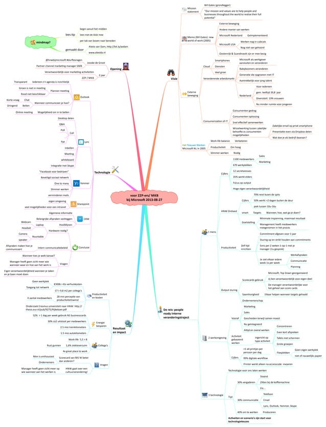mindmap van presentatie HNW bij Microsoft NL op 27 08 2013 | PDF