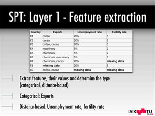 Semantic Pattern Transformation | PPT