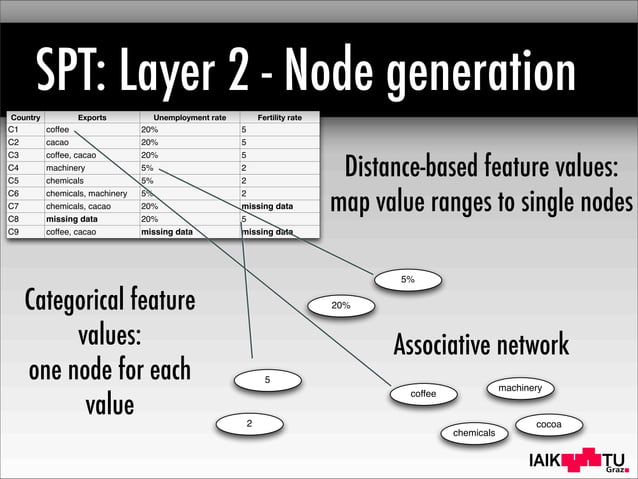 Semantic Pattern Transformation | PPT