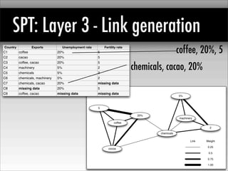 Semantic Pattern Transformation | PPT