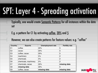 Semantic Pattern Transformation | PPT