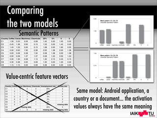 Semantic Pattern Transformation | PPT