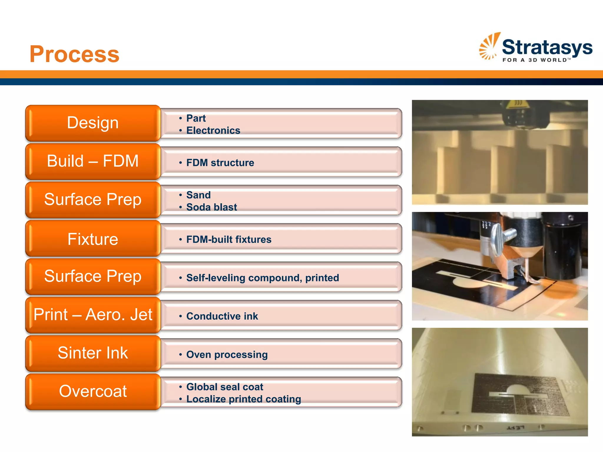 Smart Parts: Additive Manufacturing for Integrated Electro-mechanical ...