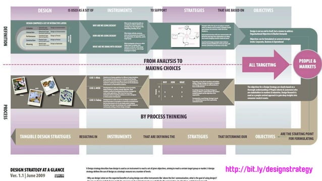 Lecture TU Delft: How to strategize design or make design strategic