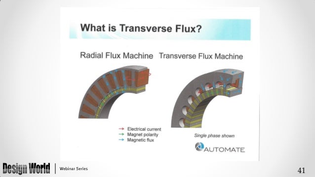 Motors and the Current State of Motion Technology