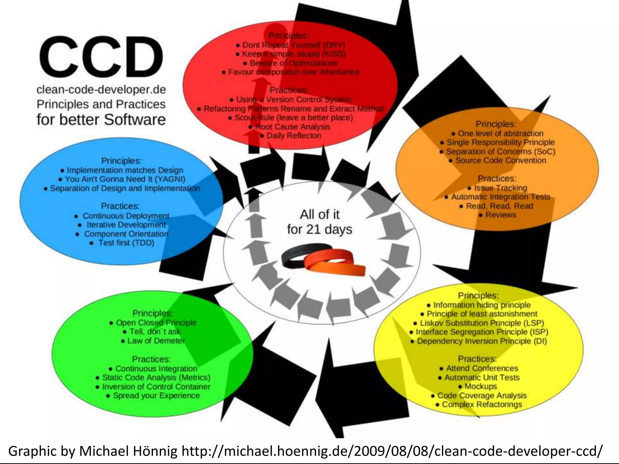 Clean Code - Design Patterns and Best Practices at Silicon Valley Code ...