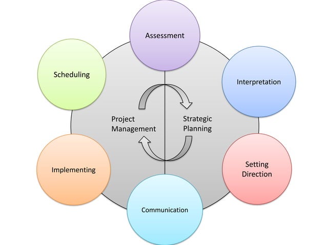 A More Effective Social Media Presence: Strategic Planning and Project ...