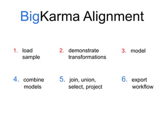 Semantics for Big Data Integration and Analysis | PPTX | Databases | Computer Software and ...