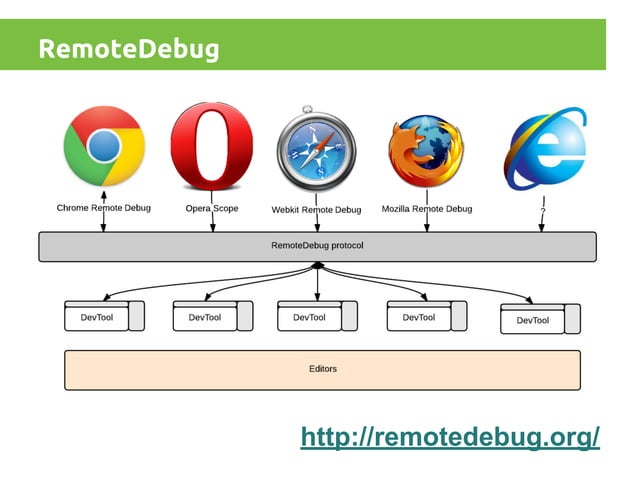 The Internal Architecture of Chrome Developer Tools | PPT