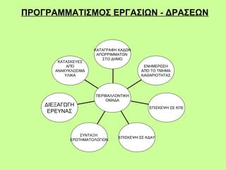 Το ταξίδι των σκουπιδιών - Περιβαλλοντική ομάδα ΕΠΑΛ Φαρκαδόνας | PPT