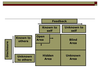 johari window | PPT