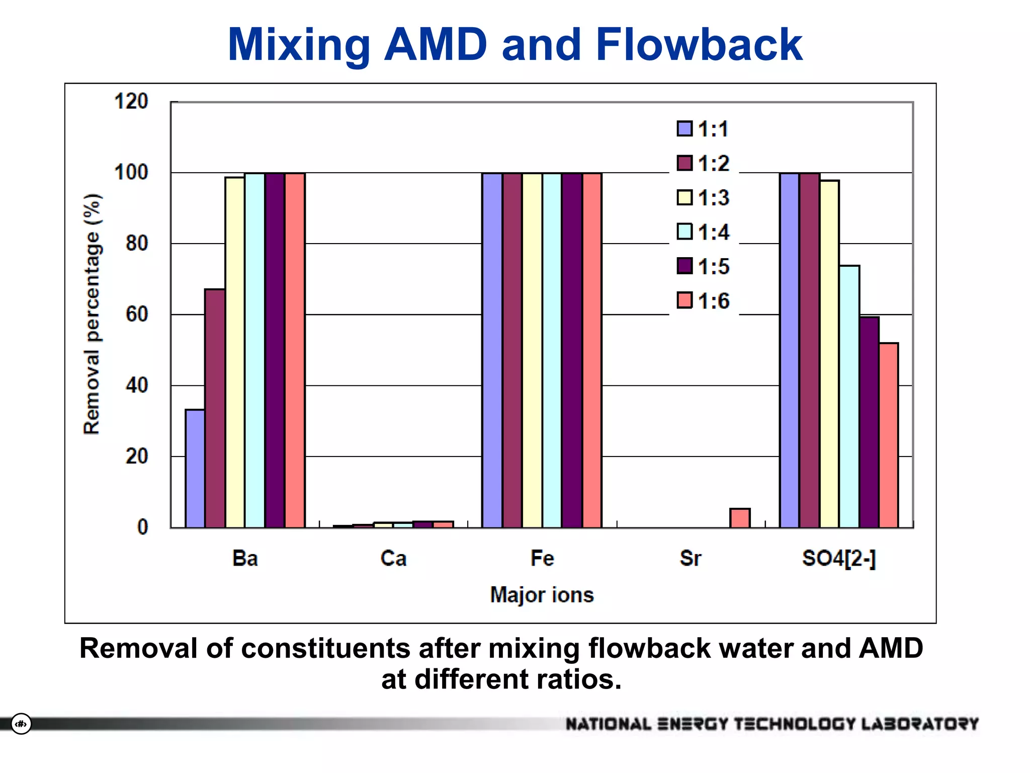 Treating Flowback Water with Acid Mine Drainage (AMD) for Reuse in ...