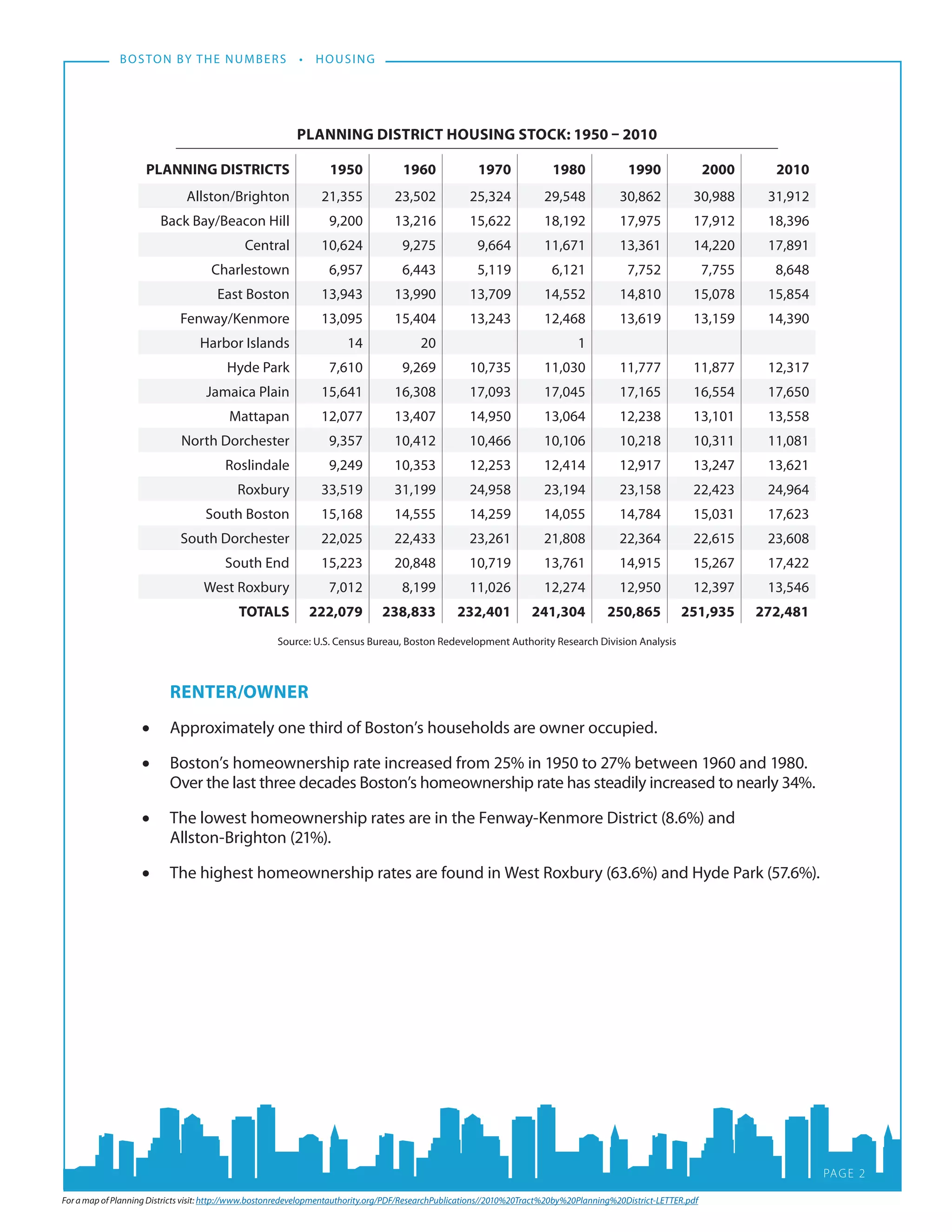 Boston By The Numbers - Boston Housing Stock (Report) | PDF