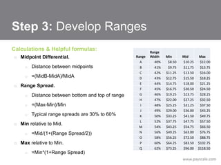 How to Build Pay Grades and Salary Ranges | PDF