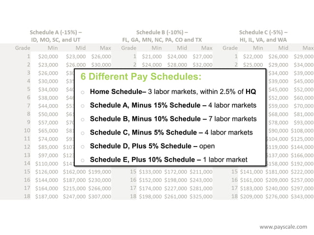 How to Build Pay Grades and Salary Ranges | PDF