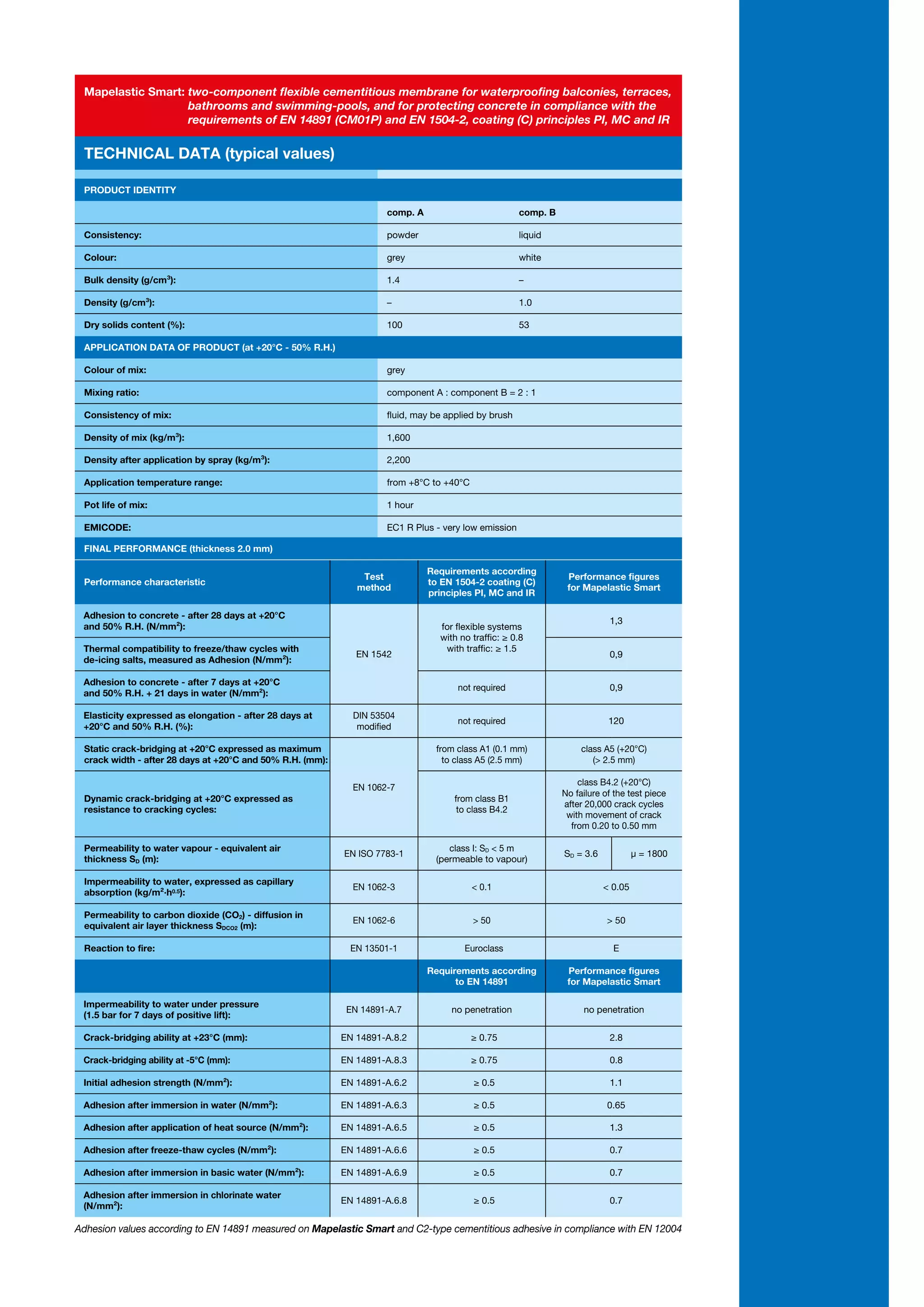 Technical Data Sheet of Mapelastic Smart by Mapei | PDF