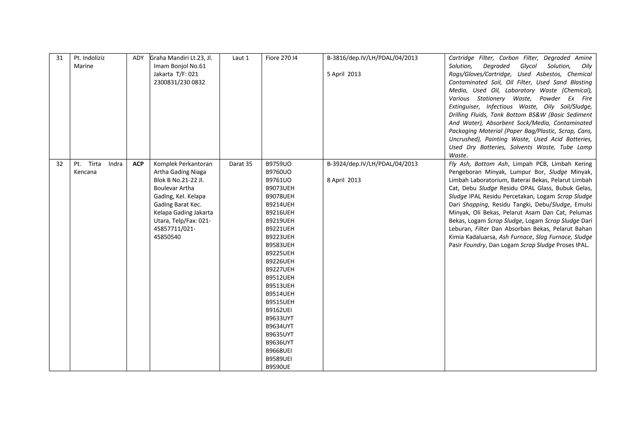 2013-PETA-SEBARAN-REKOMENDASI-PENGANGKUTAN-LIMBAH-B3.pdf