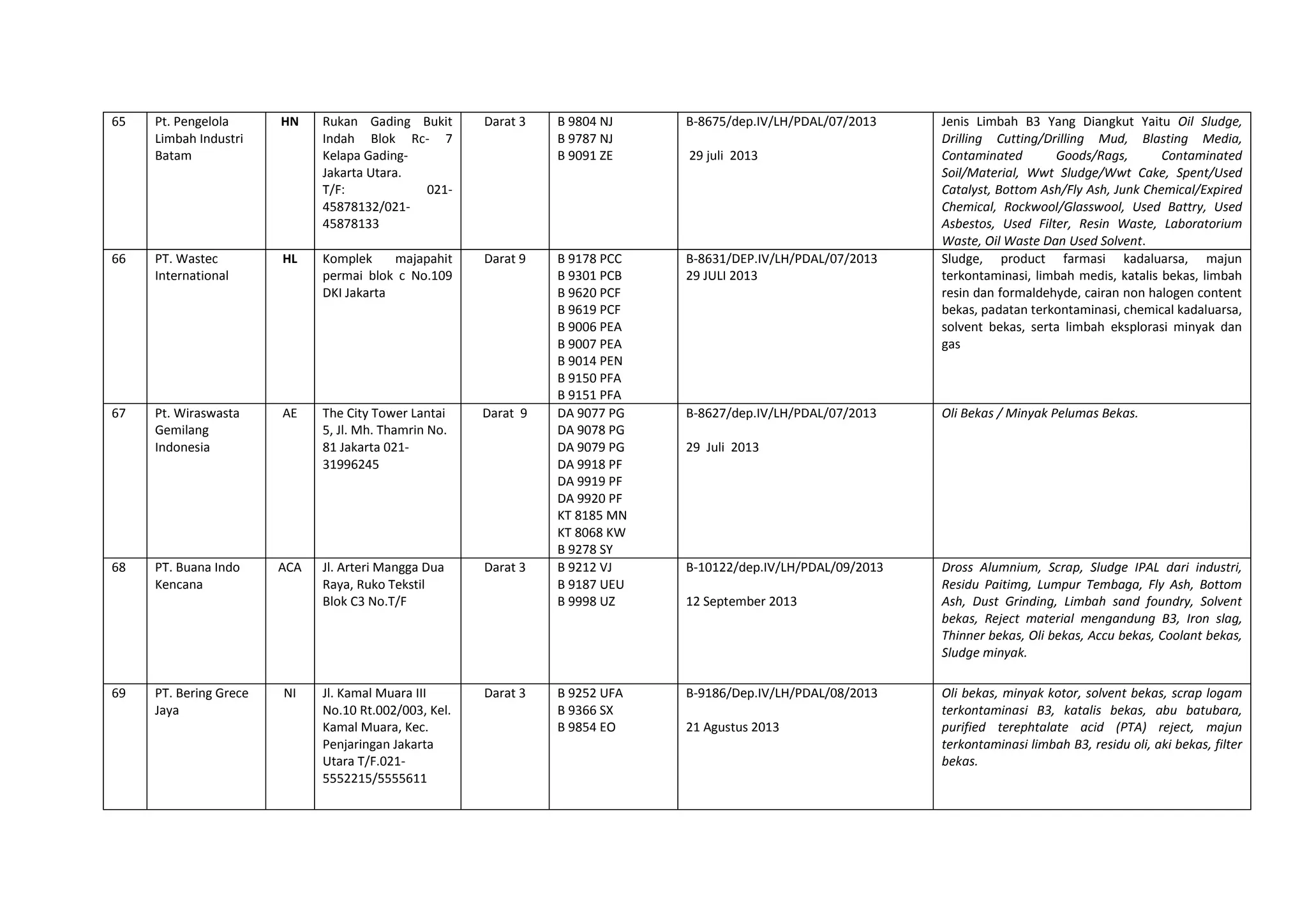 2013-PETA-SEBARAN-REKOMENDASI-PENGANGKUTAN-LIMBAH-B3.pdf