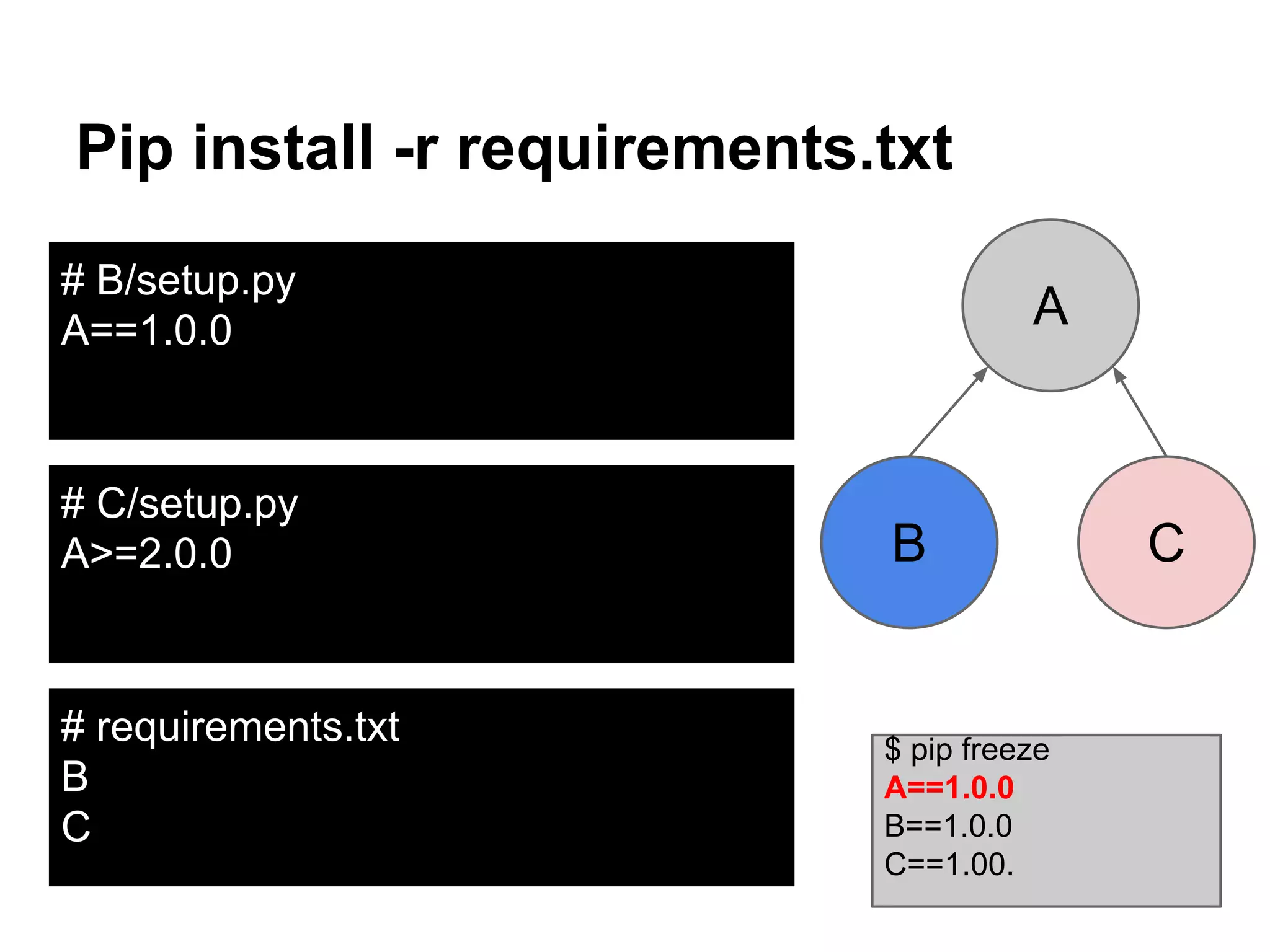 Python packaging and dependency resolution | PDF