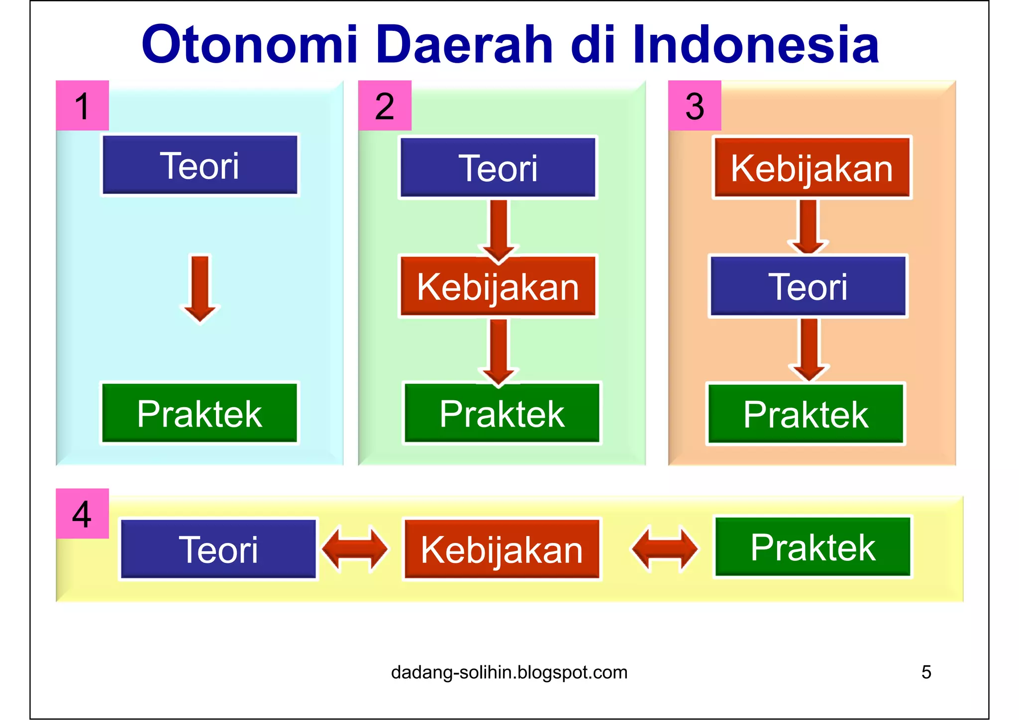 Desentralisasi dan Otonomi Daerah di Indonesia | PDF