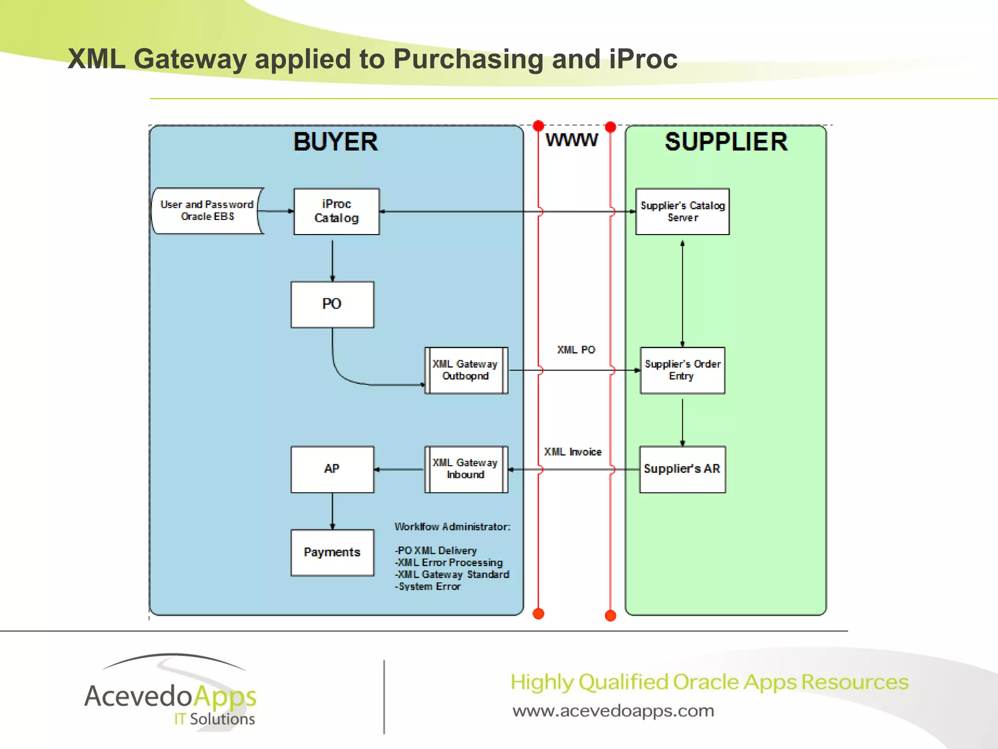 Product Analysis Oracle XML Gateway | PDF