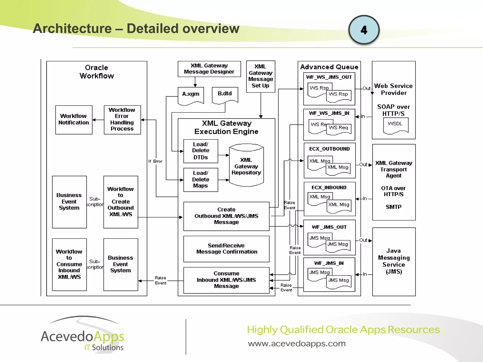 Product Analysis Oracle XML Gateway | PDF