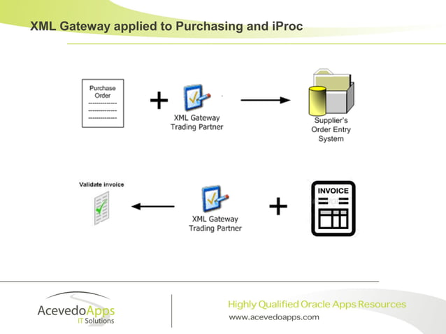 Product Analysis Oracle XML Gateway | PDF