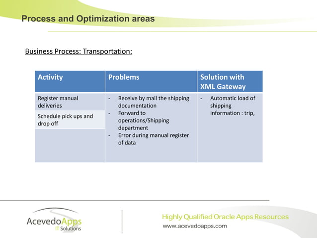 Product Analysis Oracle Xml Gateway