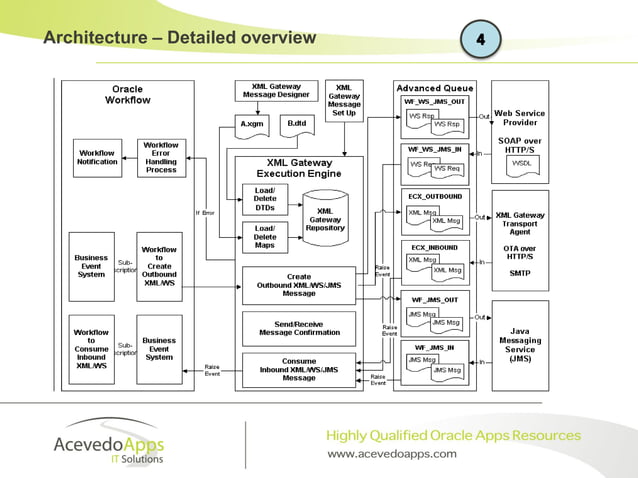 Product Analysis Oracle Xml Gateway