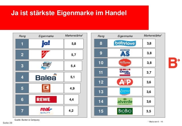 Eigenmarken im deutschen Handel