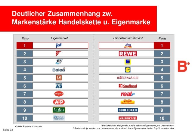 Eigenmarken im deutschen Handel