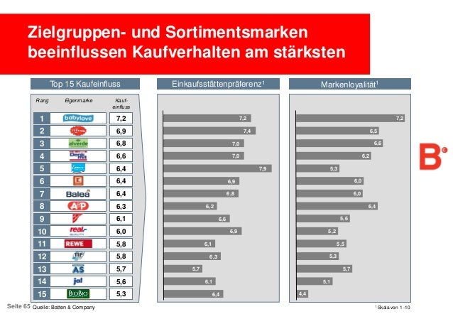 Eigenmarken im deutschen Handel