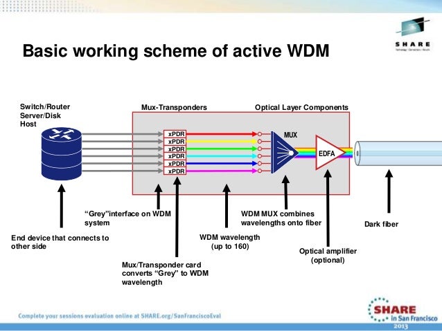 Long Distance Connectivity Using WDM Technology at SHARE