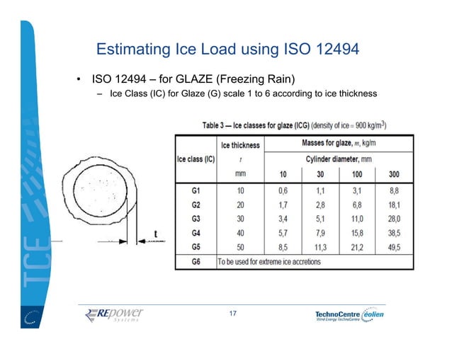 Ice profile classification - Matthew Wadham-Gagnon