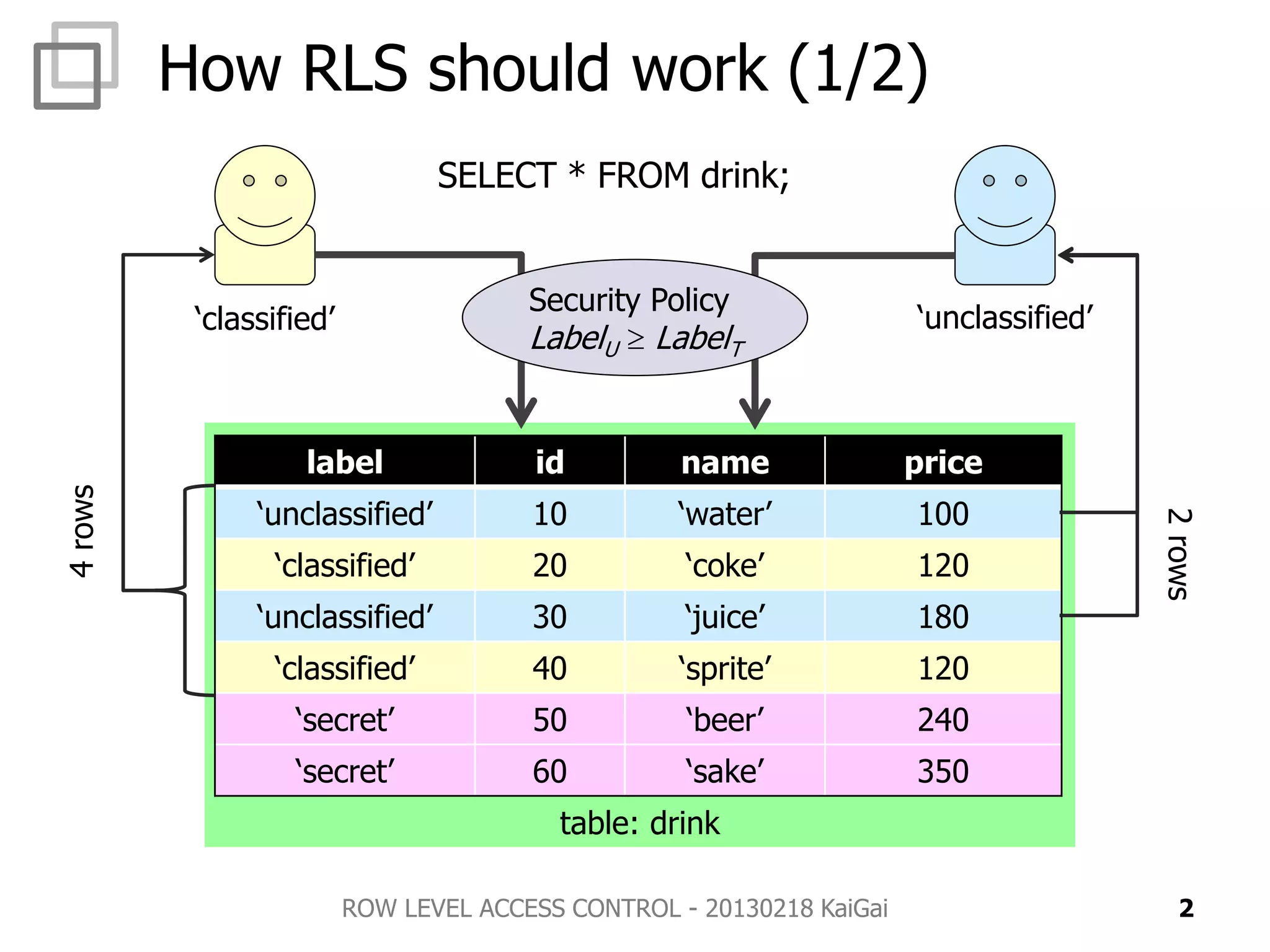 Row-level Security | PDF