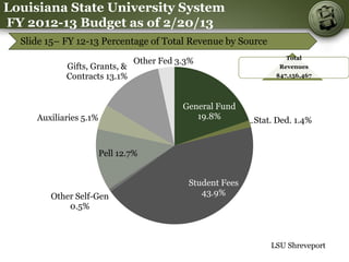 LSU Sources of Revenue | PPT