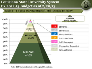 LSU Sources of Revenue | PPT