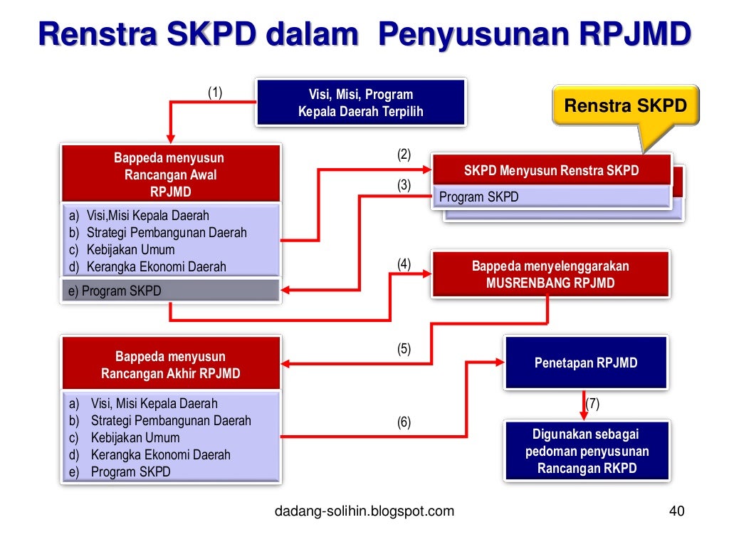 Rencana Strategis dan Indikator Kinerja Pembangunan Rencana Strategis dan Indikator Kinerja Pembangunan