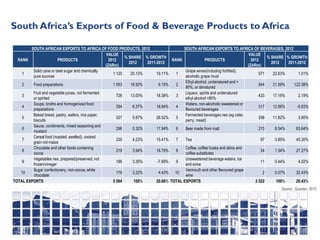 Food & Beverages Exports to Africa | PDF