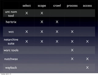 web archiving tools and technologies | PDF