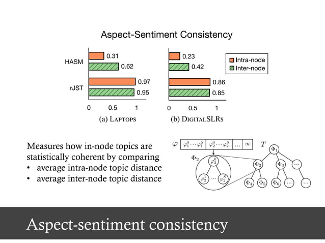 Hierarchical Aspect And Sentiment Model Context Dependent Conceptualisation Ppt