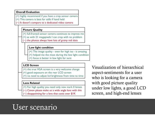 Hierarchical Aspect And Sentiment Model Context Dependent