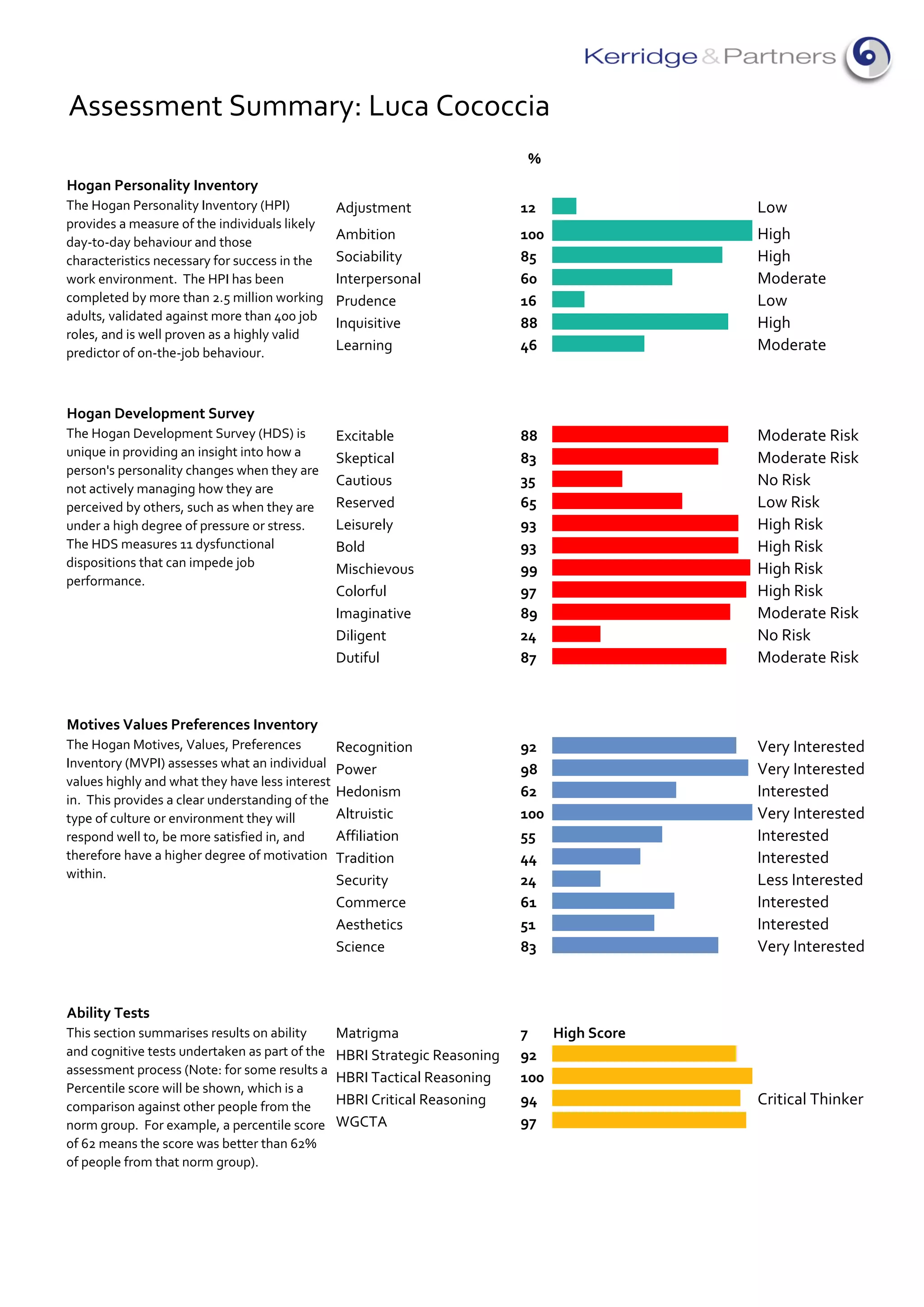 2013 04 15 hogans assessment results luca cococcia 1 page summary | PDF