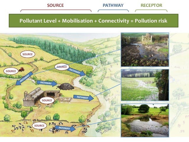 Using Scimap To Target Diffuse Pollution Control