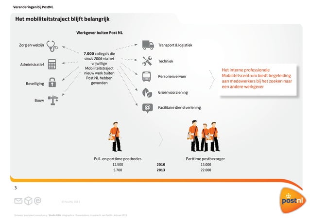 Veranderingen bij PostNL | PPT