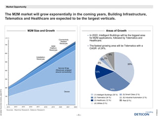M2M Presentation at Telecom Council of Silicon Valley | PDF