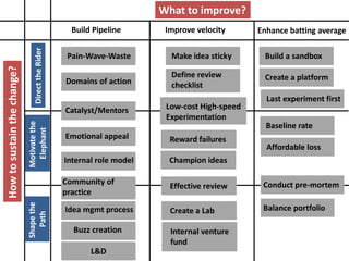 8 steps to innovation: in action | PPT
